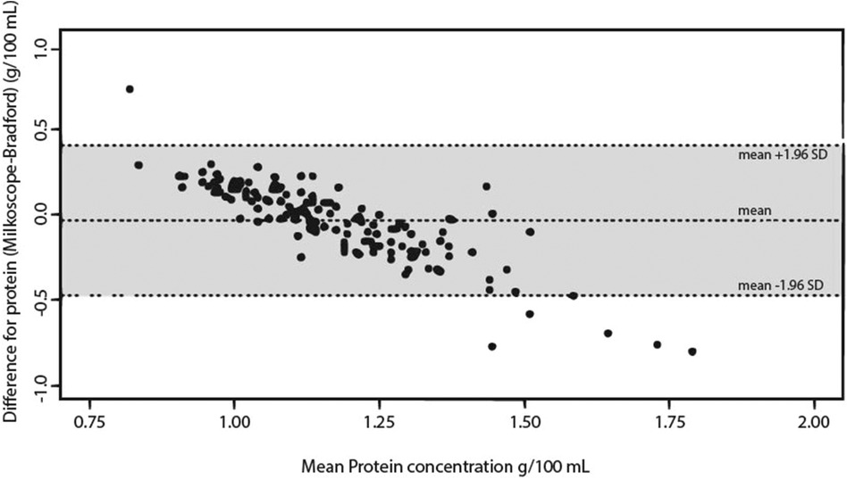 Frontiers | Comparative analysis of different methods for protein ...