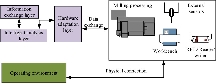 Frontiers | An intelligent manufacturing system based on a recursive ...
