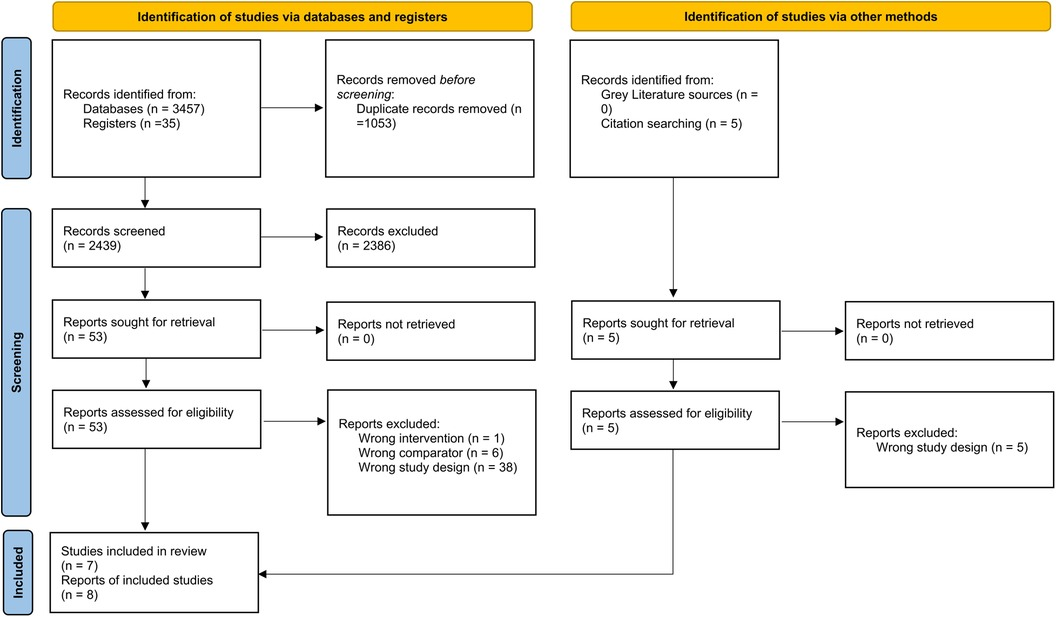 Frontiers | Minimally invasive vs. conventional mitral valve surgery: a meta-analysis of ...