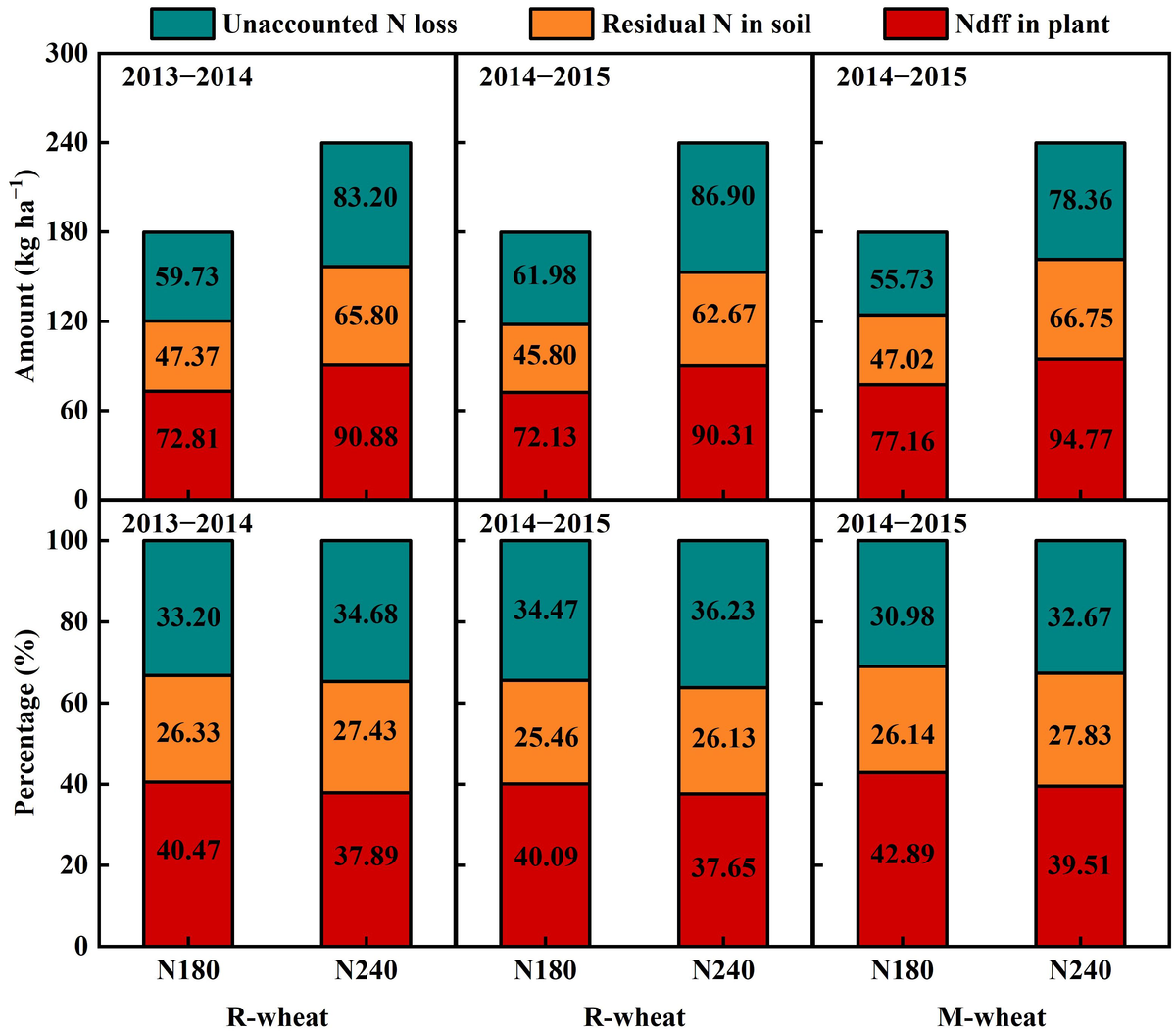 Frontiers | Optimal N management affects the fate of urea-15N and ...