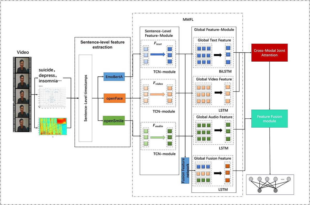 Frontiers | Sentence-level multi-modal feature learning for depression ...