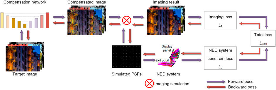 Frontiers | Compact freeform near-eye display system design enabled by ...