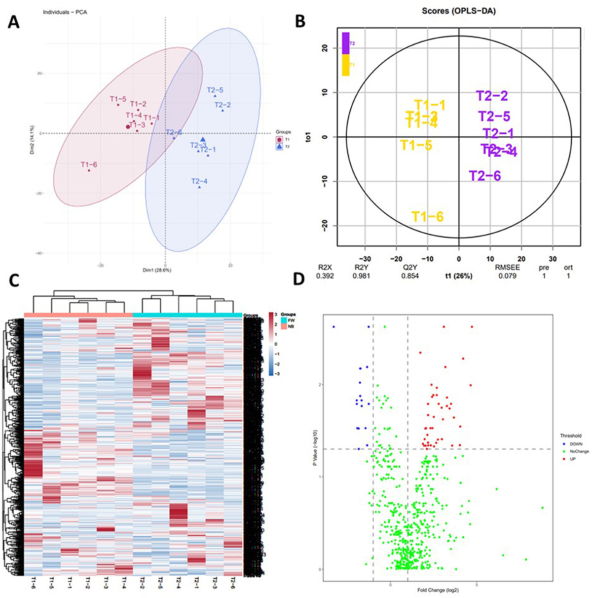 Frontiers | Changes in rat plasma proteomes during the first week after ...