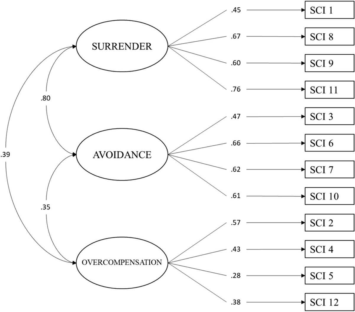 Frontiers | Validation of the schema coping inventory for dysfunctional ...
