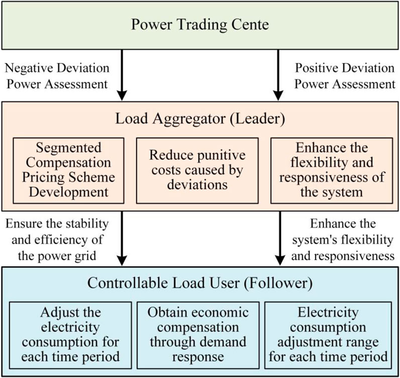 Frontiers | Research on time-of-use compensation pricing strategies for ...