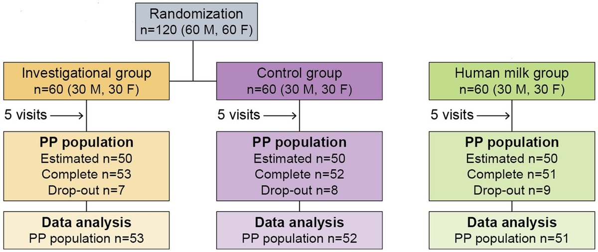 Frontiers | An A2 β-casein infant formula with high sn-2 palmitate and ...