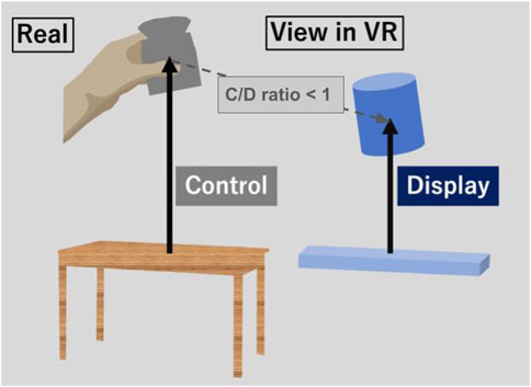 Frontiers | Influence of habituation on pseudo-haptic weight perception of virtual objects