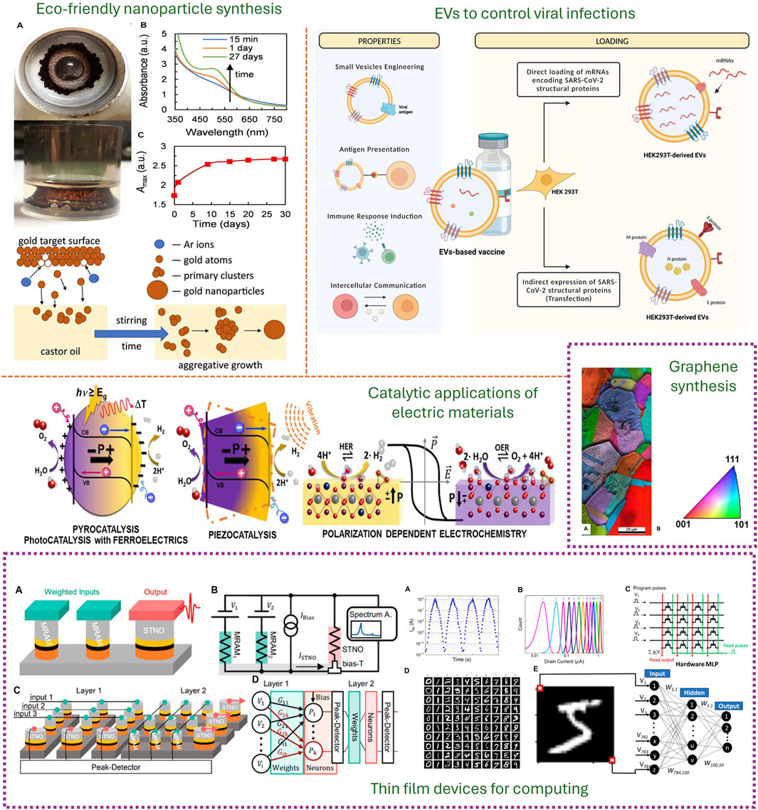 Frontiers | Editorial: Women in nanotechnology: Vol. I