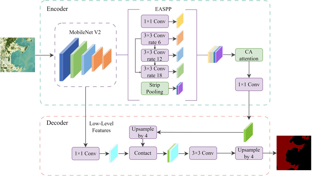 Frontiers | Research on coastline extraction and dynamic change from remote sensing images based ...