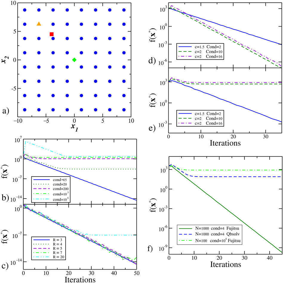 Frontiers | Improving the convergence of an iterative algorithm for solving arbitrary linear ...