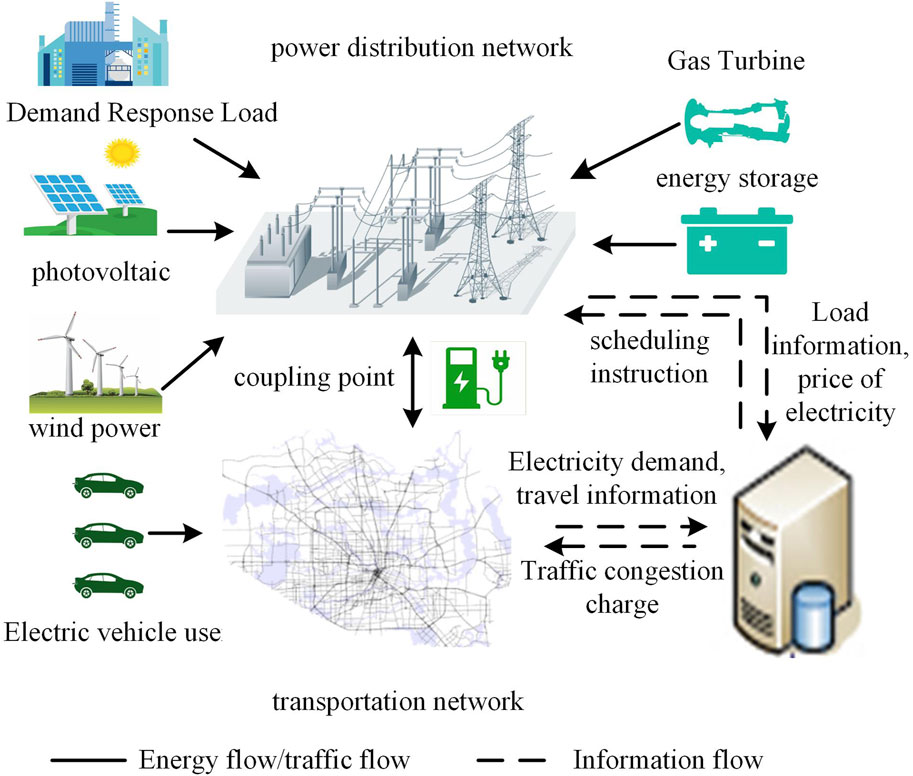 Frontiers | Optimization of the power–transportation coupled power distribution network based on ...