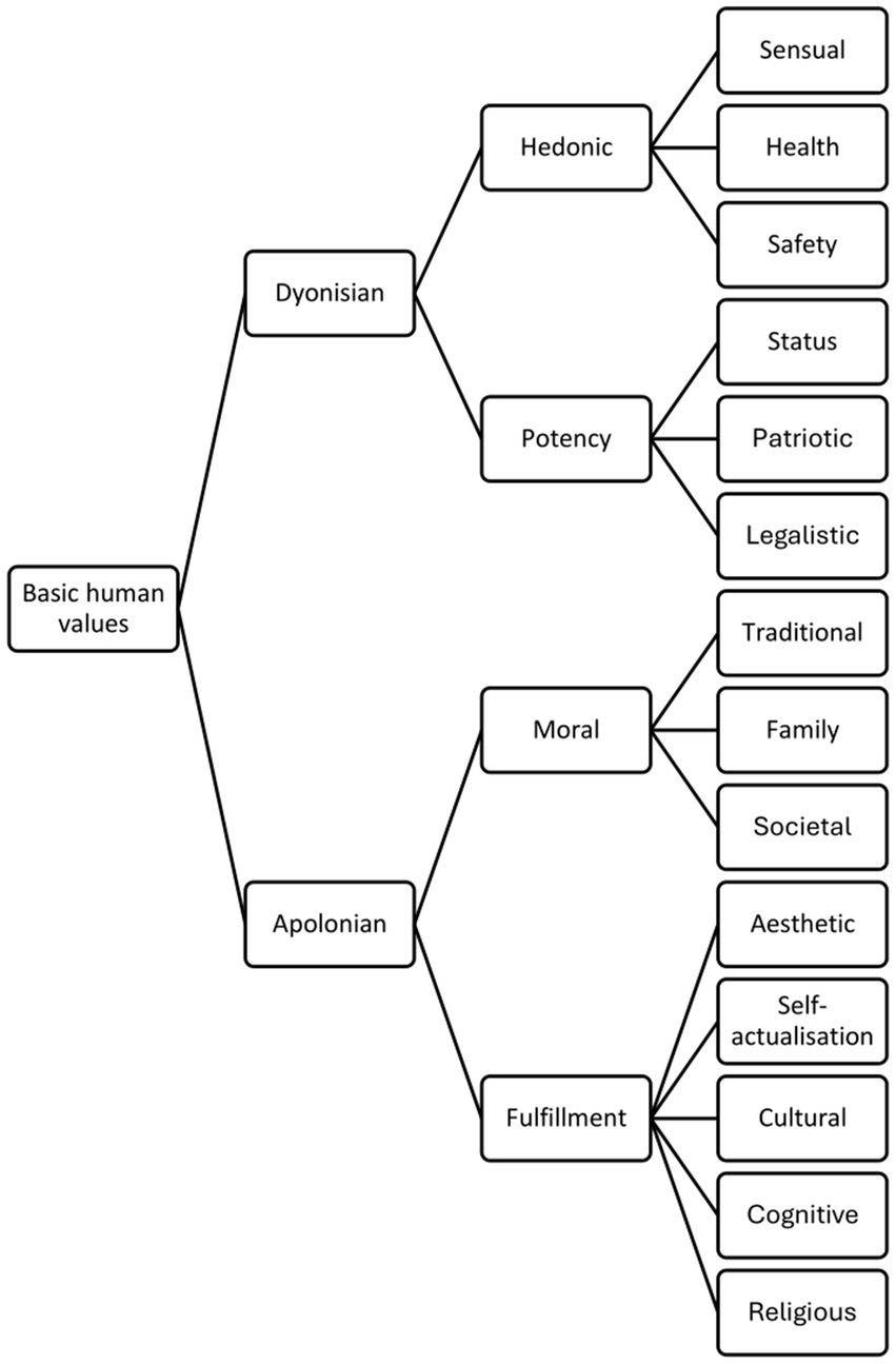 Frontiers | Integrating basic human values with forest ecosystem ...
