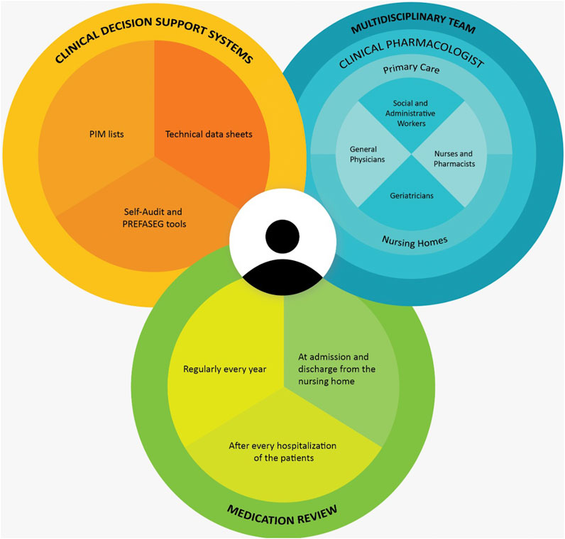 Frontiers | The impact of a multidisciplinary team intervention on ...