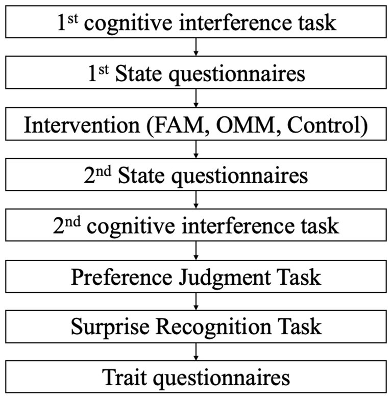 Frontiers | Prior brief meditation reduces distractor inhibition during ...