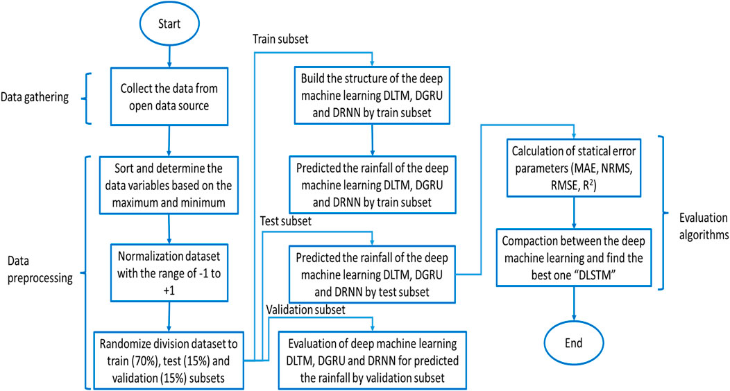 Frontiers | Data-driven novel deep learning applications for the prediction of rainfall using ...