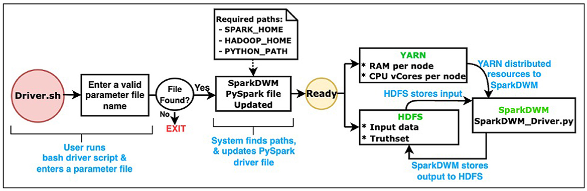 Frontiers | SparkDWM: a scalable design of a Data Washing Machine using ...