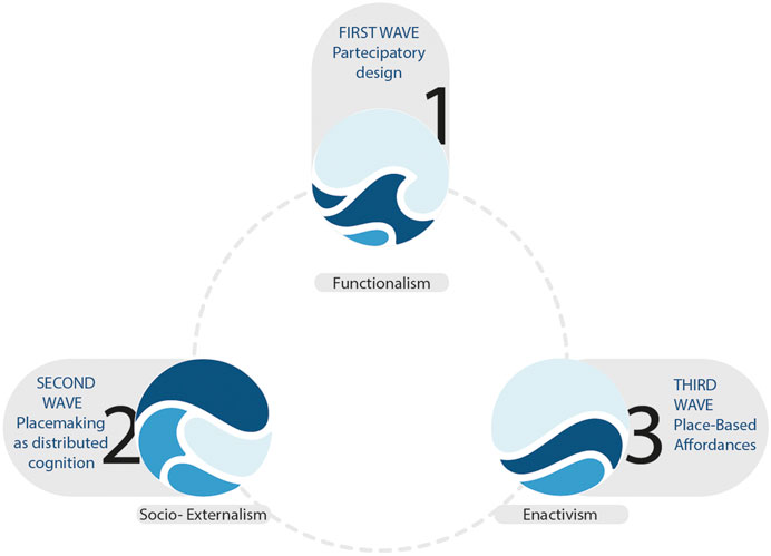 Frontiers | Three waves of extended mind theories and urban planning ...