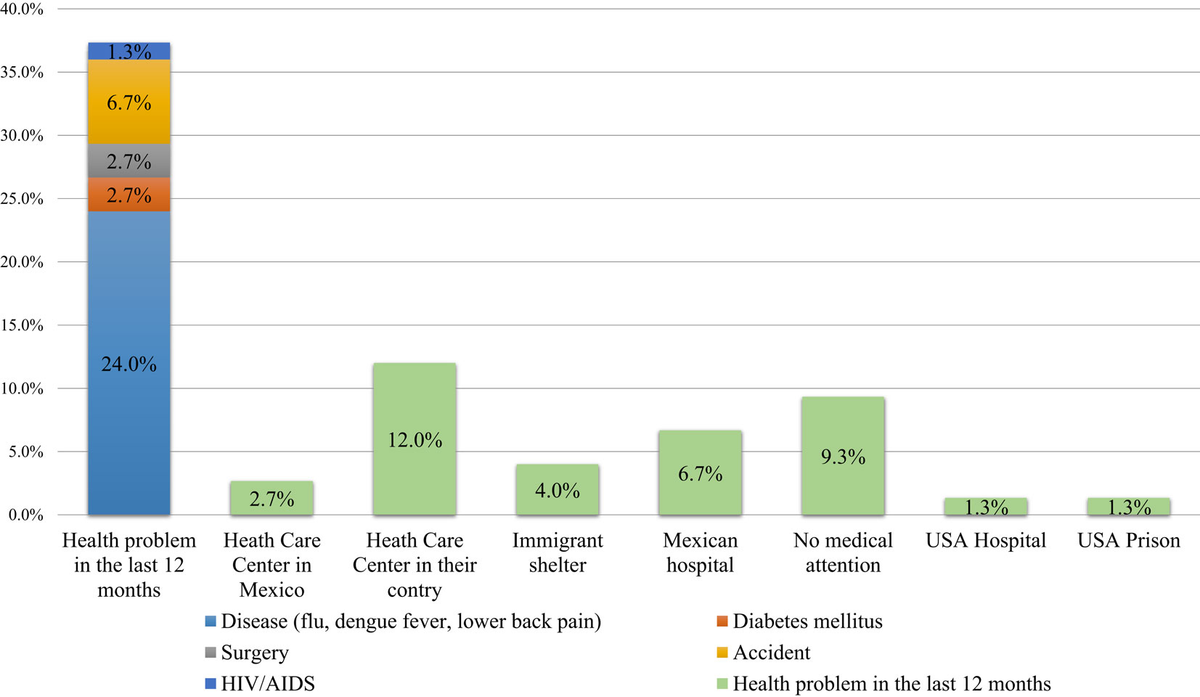Frontiers | Risk Factors and Current Health-Seeking Patterns of ...