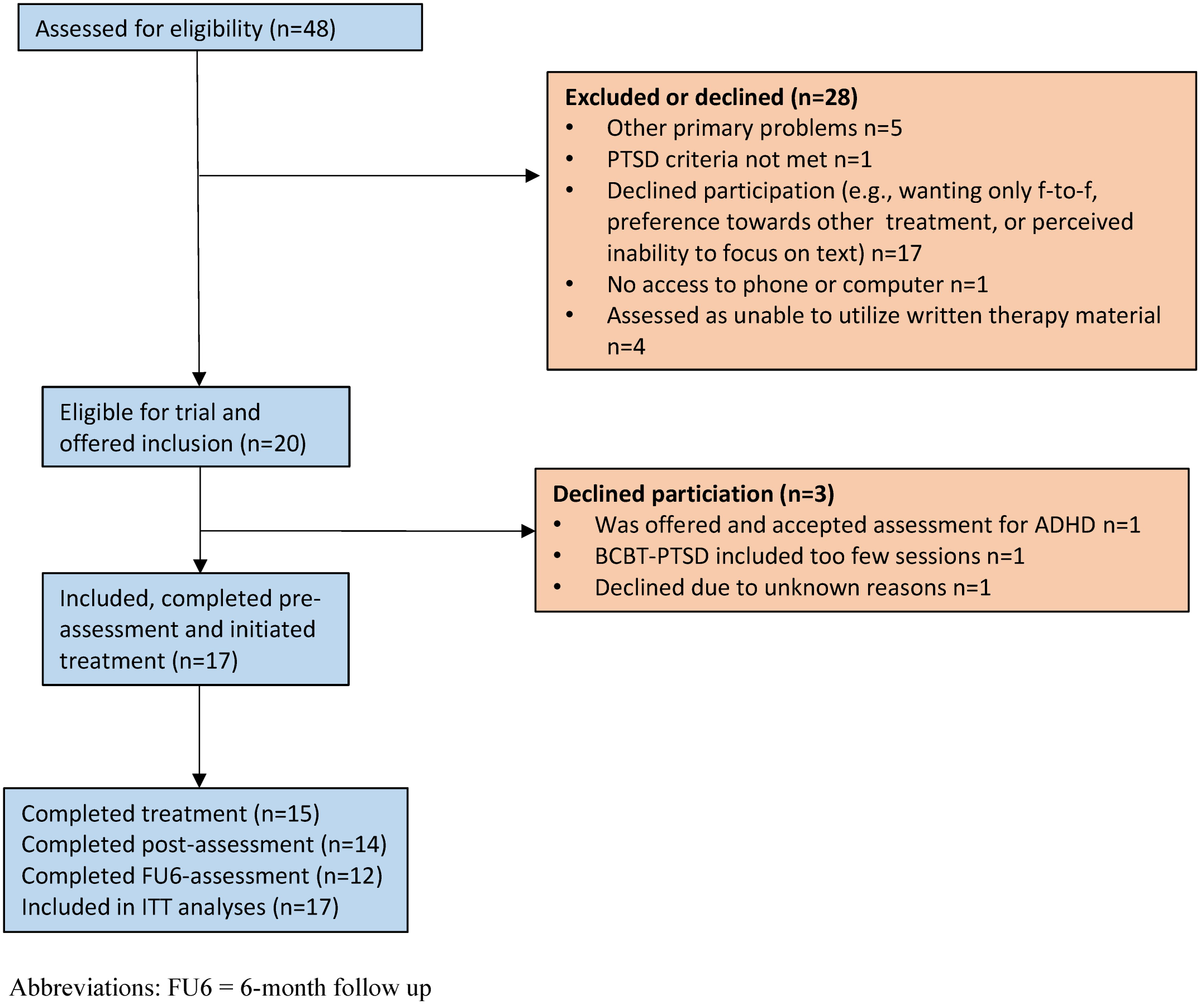 Frontiers | Integrating digital and in-person therapy for PTSD ...
