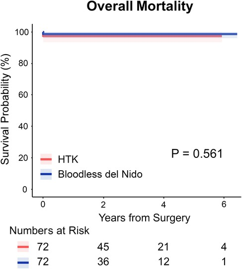 Frontiers | Single-dose modified bloodless del Nido cardioplegia for ...