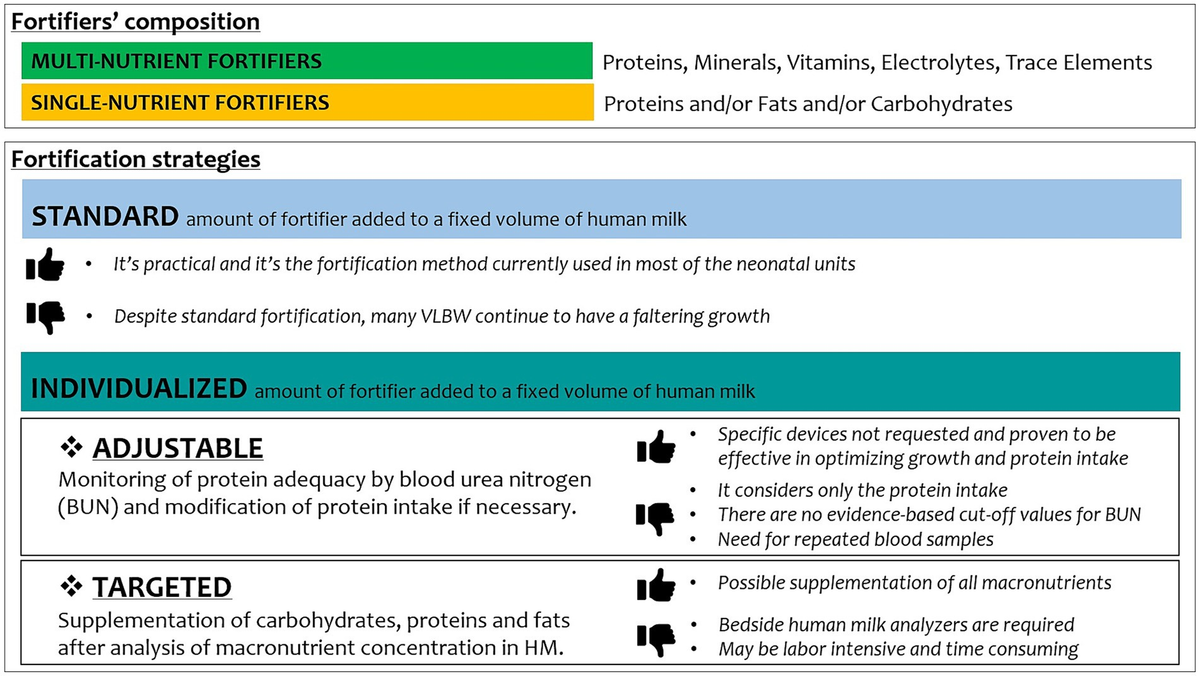 Frontiers | Improving growth in preterm infants through nutrition: a ...