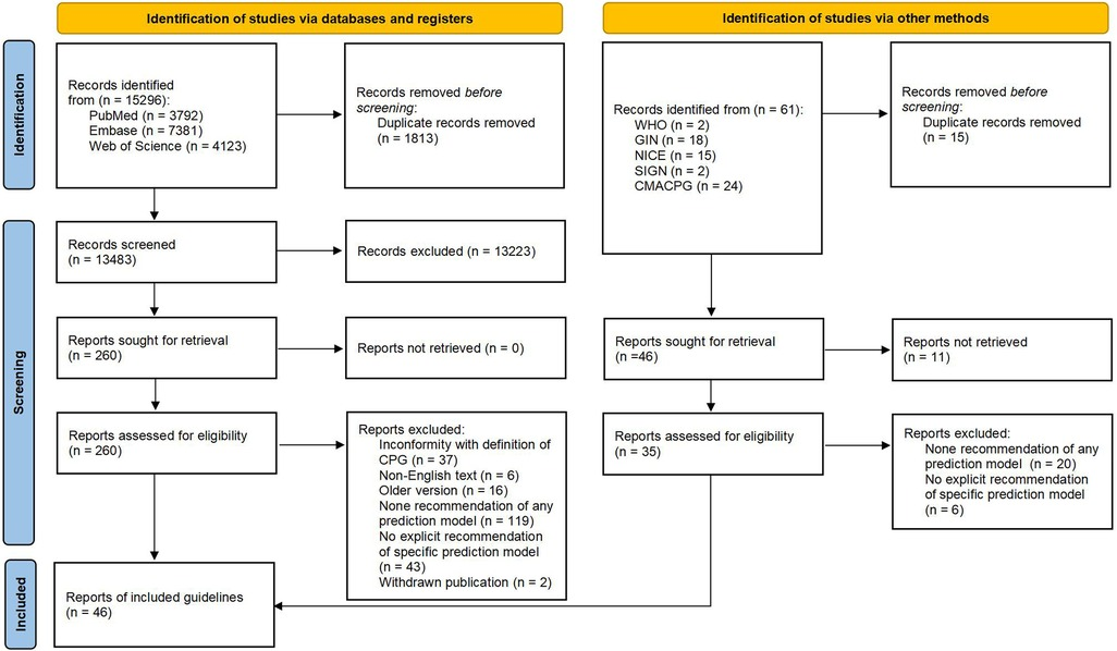 Frontiers | Recommendations for prediction models in clinical practice ...
