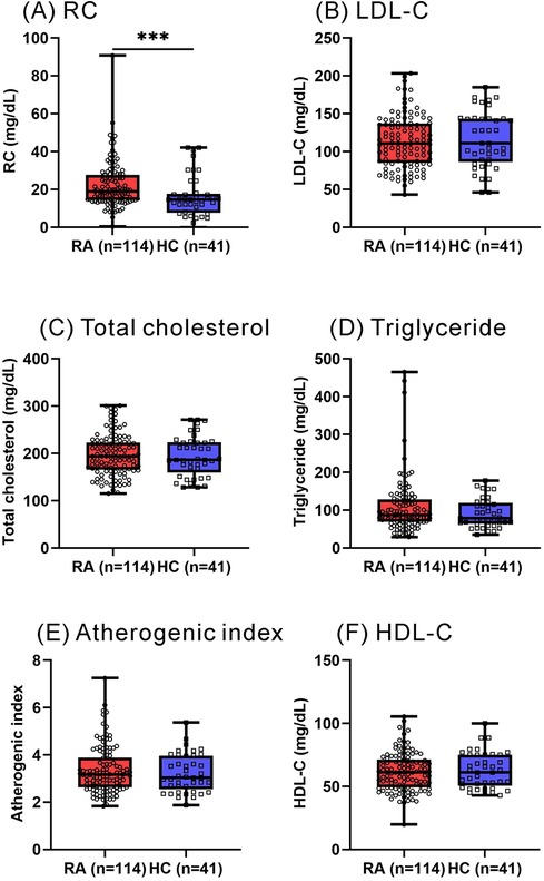 Frontiers | Elevated remnant cholesterol as a potential predictor for ...