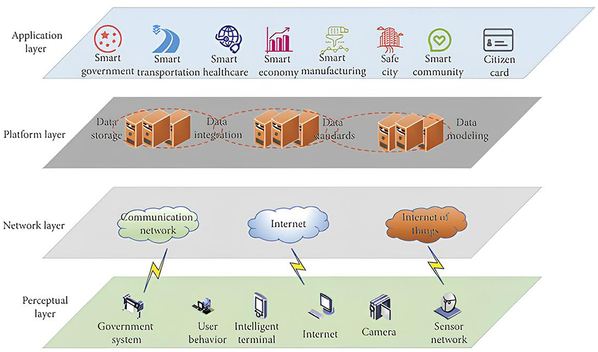 Frontiers | Integrating machine learning for the sustainable ...