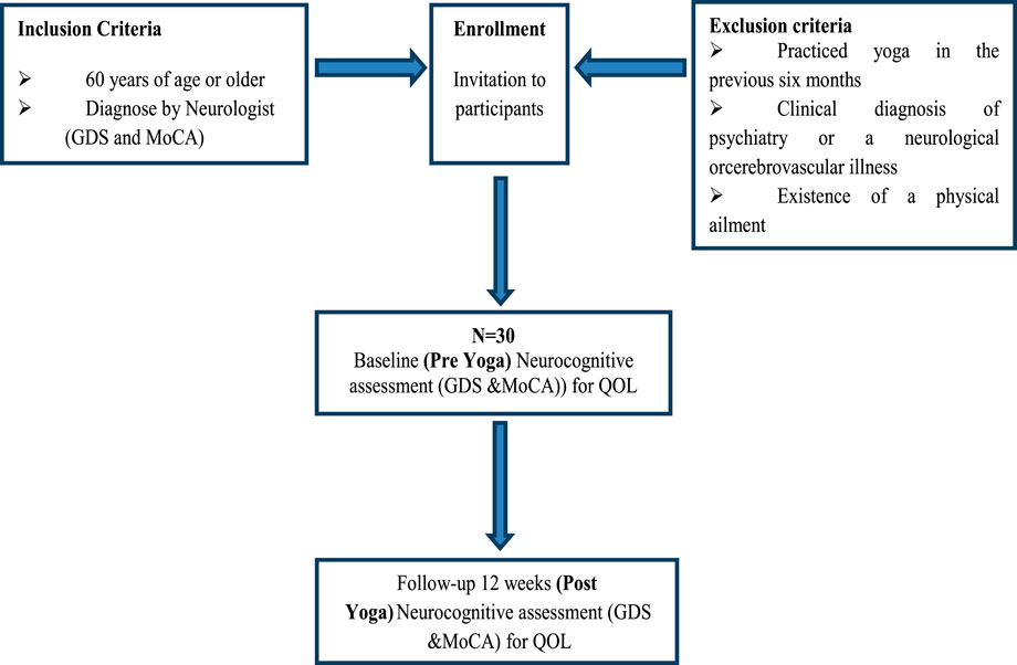 Frontiers | Yoga an integrated mind body intervention for improvement ...