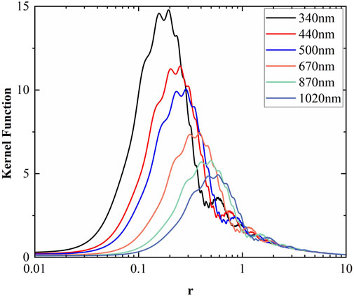 Frontiers | Retrieval of aerosol particle size distribution using an improved lévy flight and ...