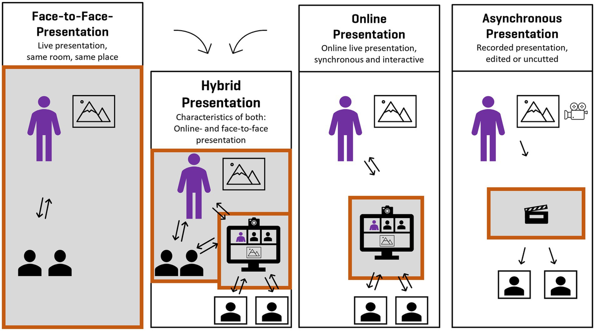 Frontiers | Online presentations for instruction: an overview
