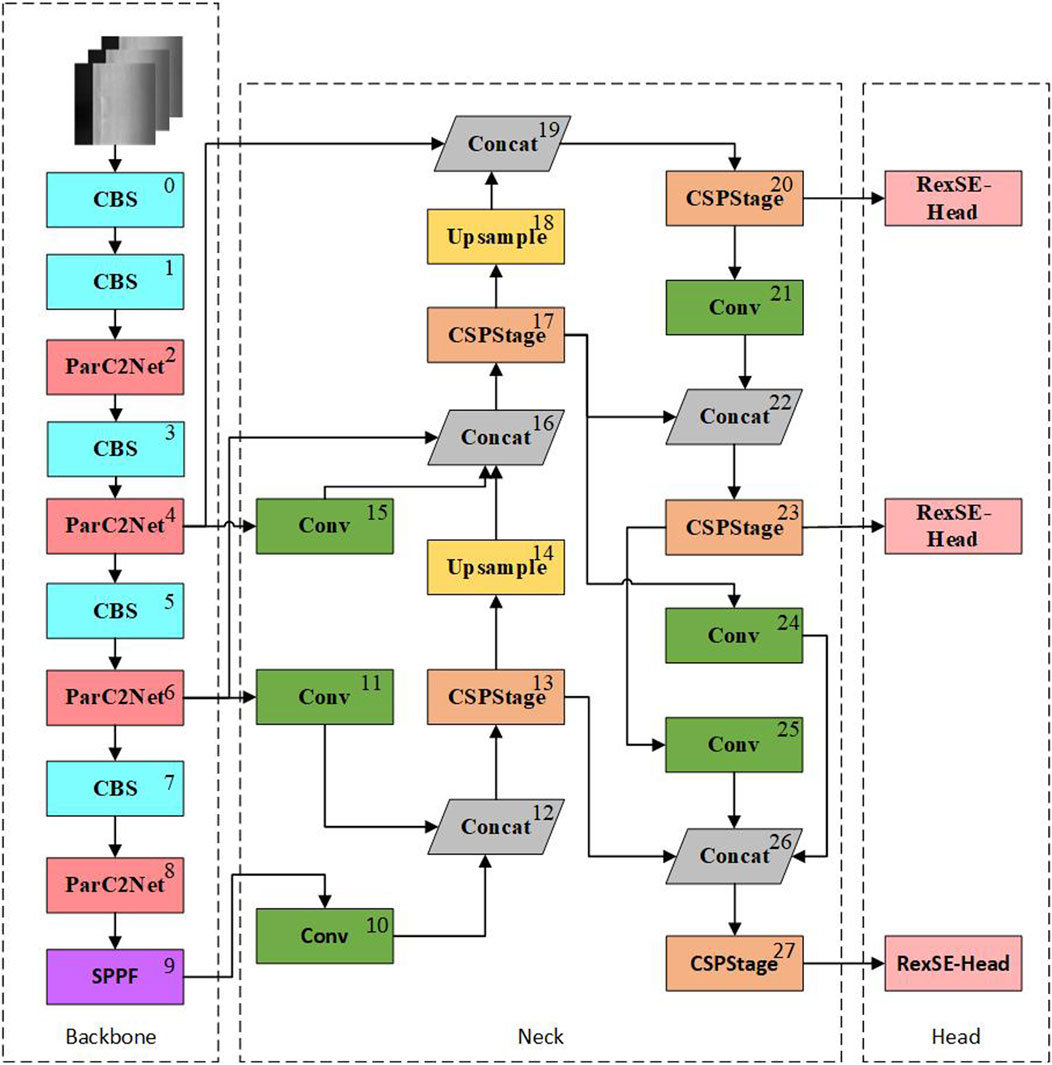 Frontiers | Multiclass small target detection algorithm for surface defects of chemicals special ...