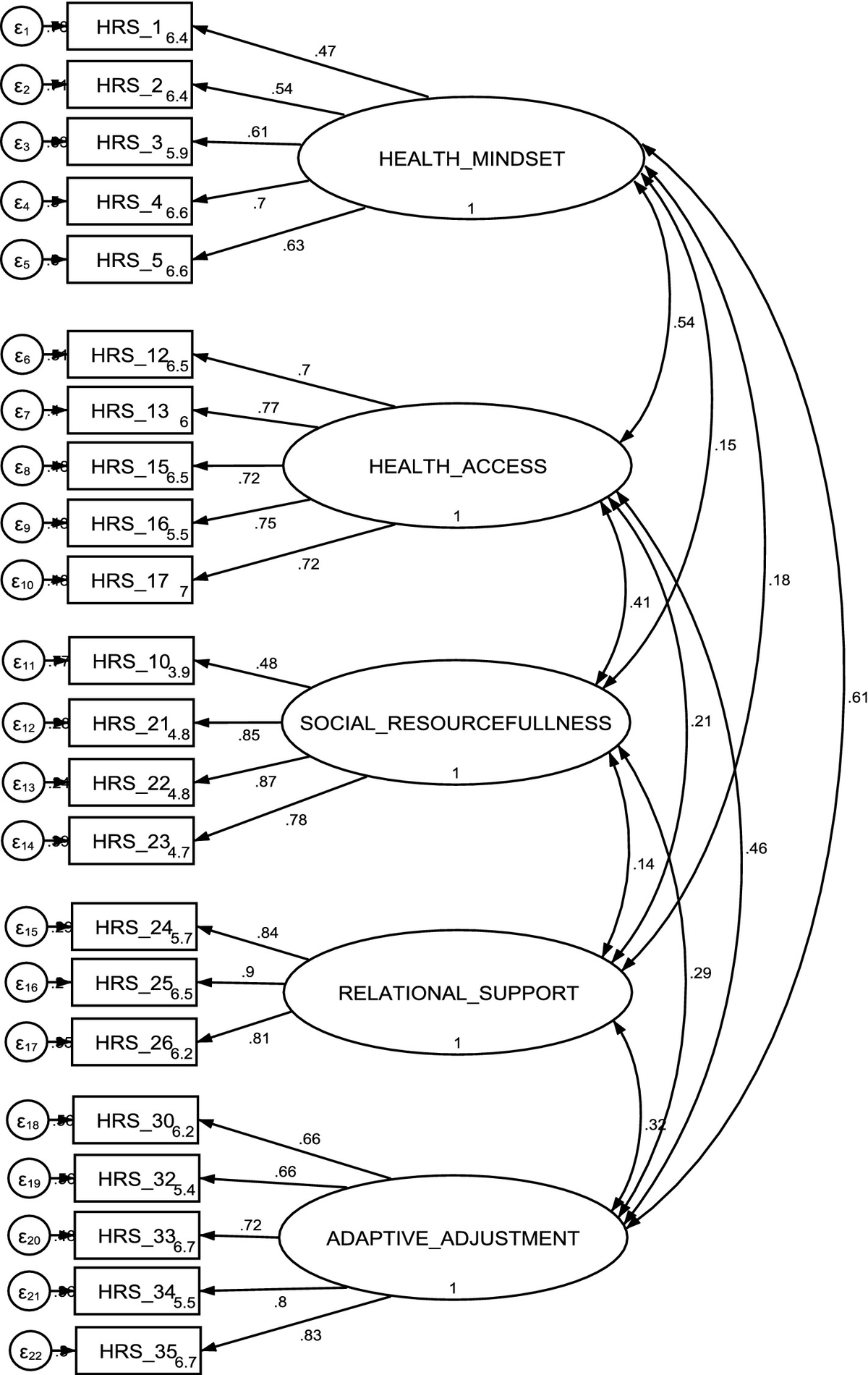 Frontiers | Development and validation of the multi-dimensional health ...