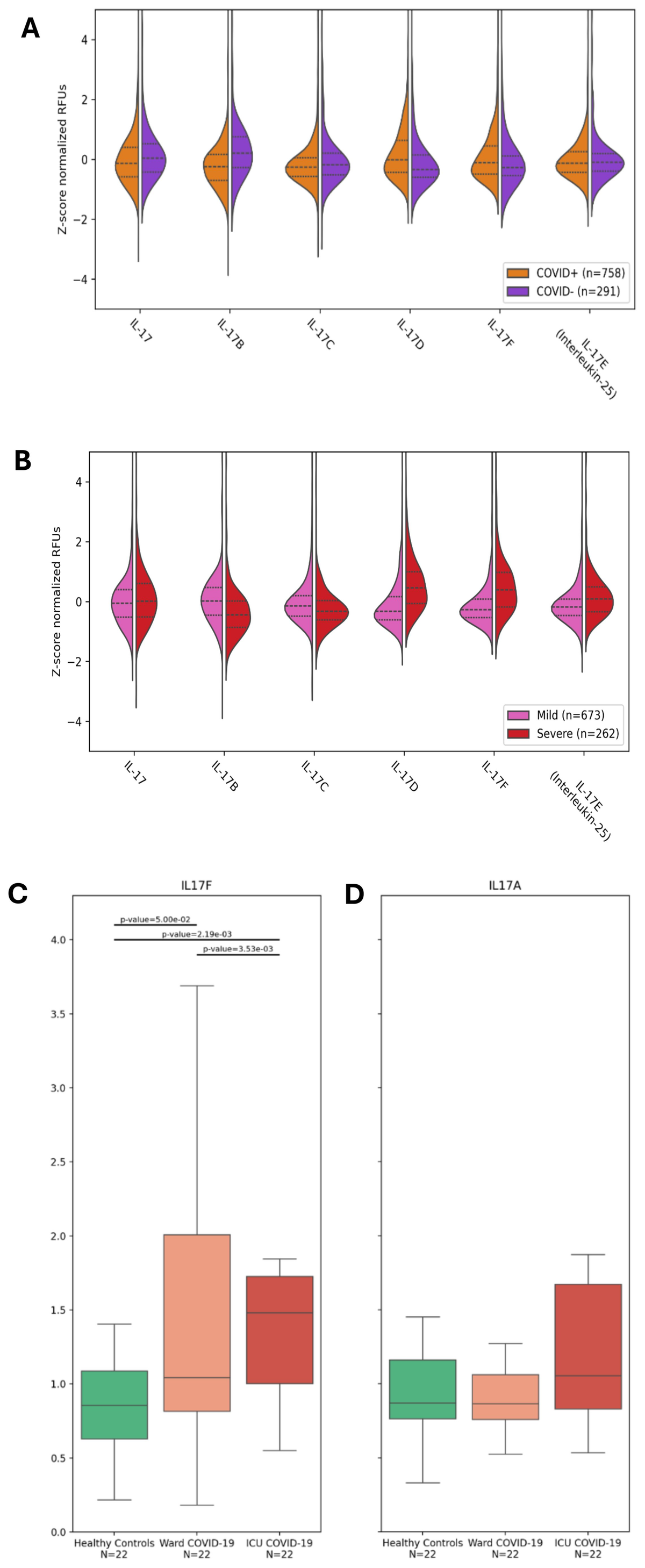 Frontiers | Circulating IL-17F, but not IL-17A, is elevated in severe ...