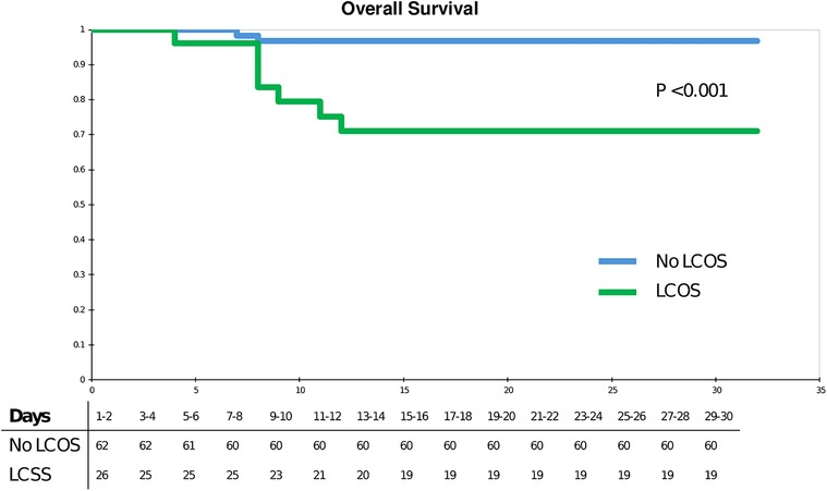 Frontiers | Predictors of low cardiac output syndrome after combined ...