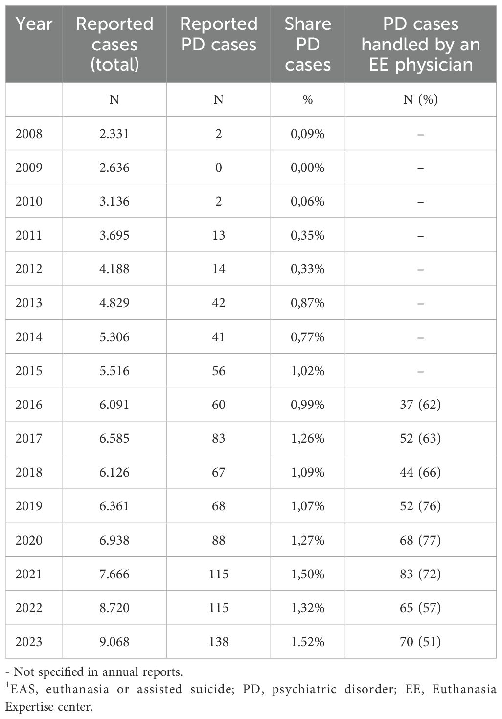 Frontiers | The Dutch practice of euthanasia and assisted suicide in ...