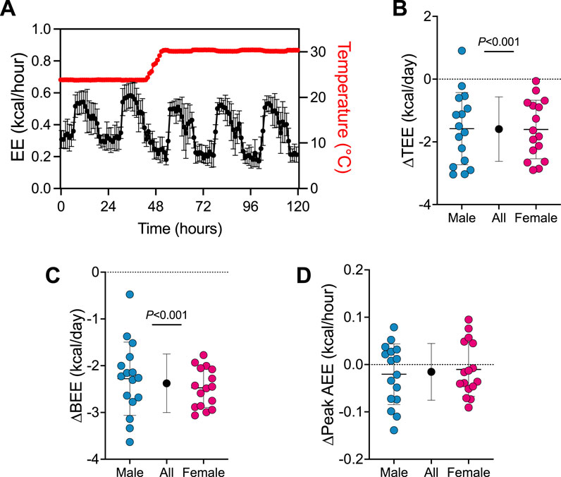 Frontiers | Protonophore treatment augments energy expenditure in mice ...