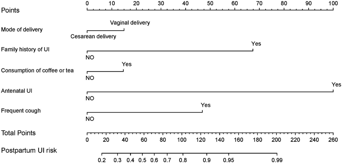 Frontiers | Development and validation of a risk prediction model for ...