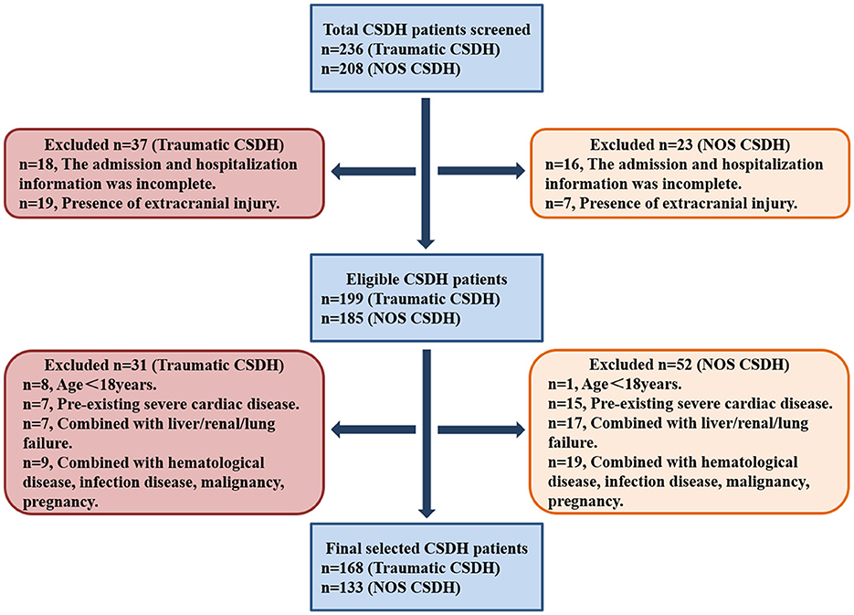 Frontiers | The clinical differences between traumatic and NOS chronic ...