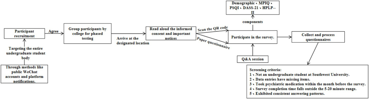 Frontiers | The impact of smartphone dependence on college students ...