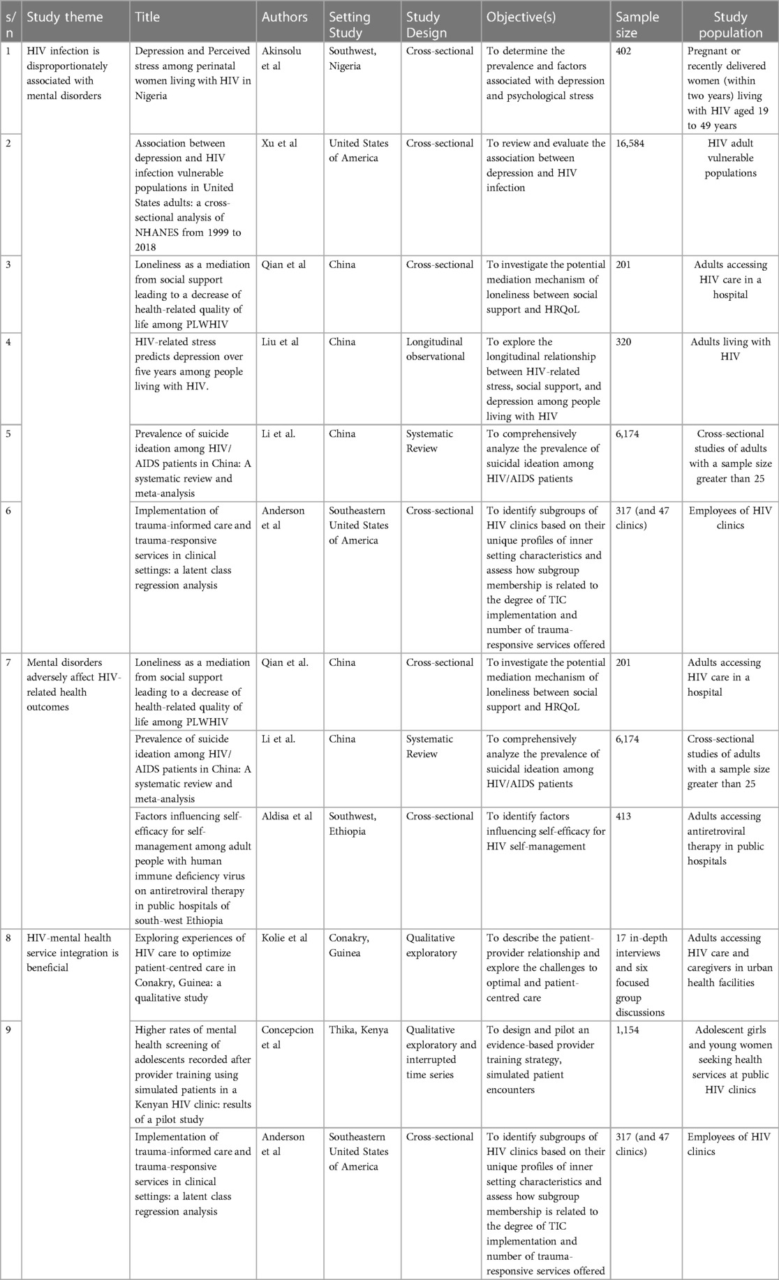 Frontiers | Editorial: Evidence on the benefits of integrating mental health and HIV into ...
