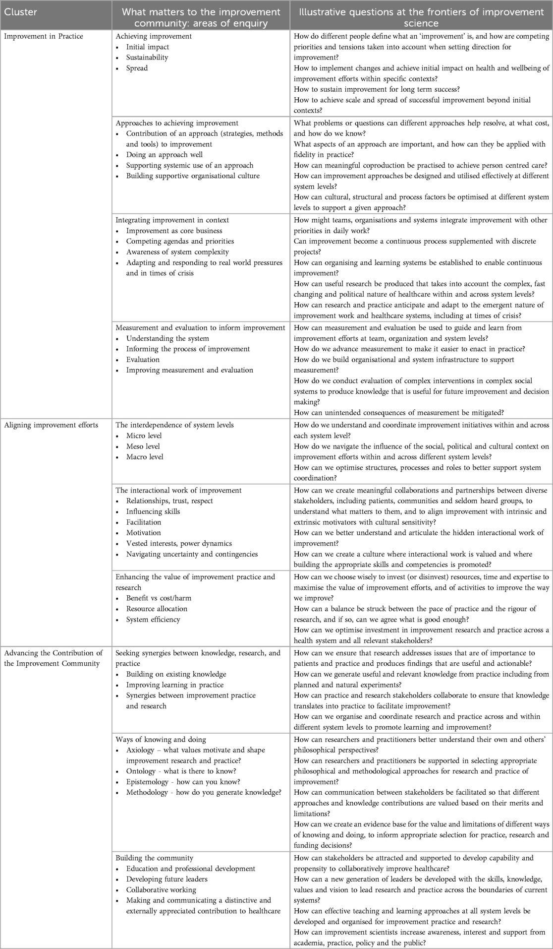 Frontiers | What is improvement science, and what makes it different ...