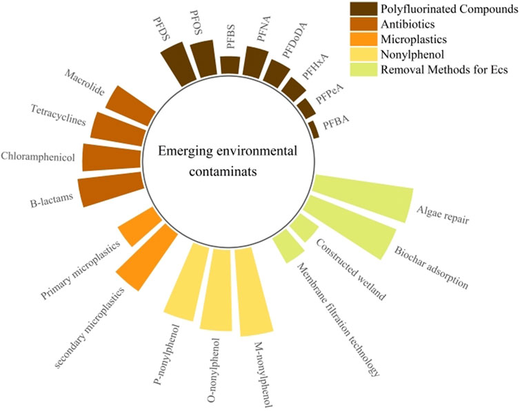 Frontiers | Occurrence, sustainable treatment technologies, potential ...