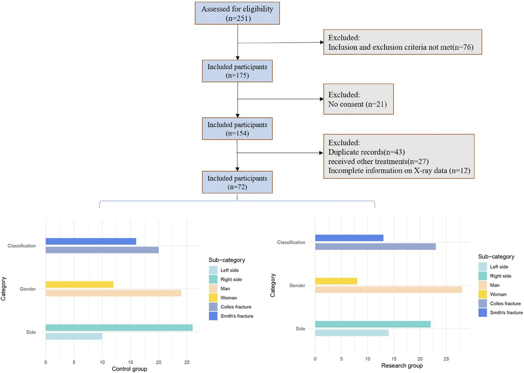 Frontiers | Contribution of fracture healing in paediatric DMP zone ...