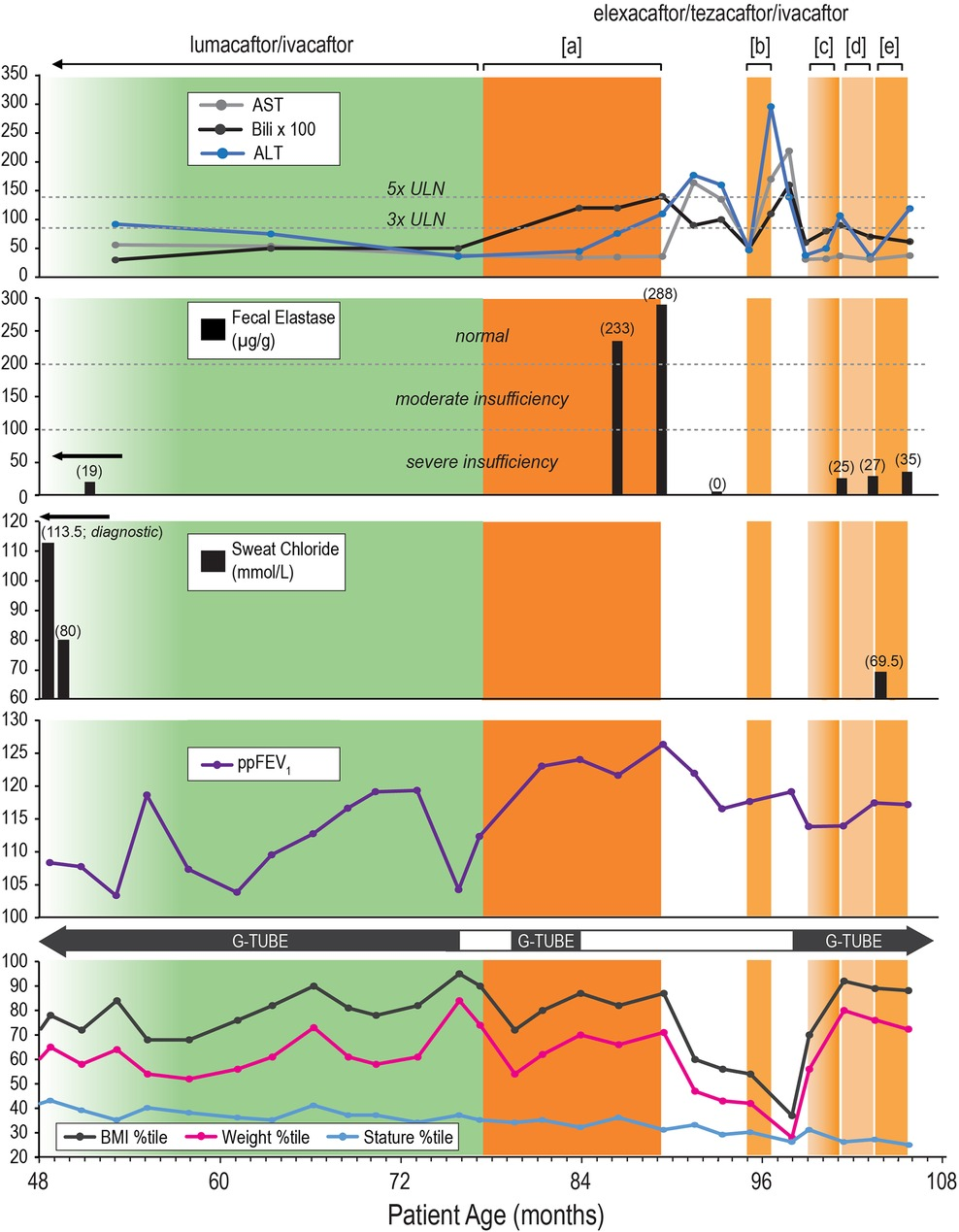 Frontiers | Case Report: A delicate equilibrium of exocrine pancreatic ...