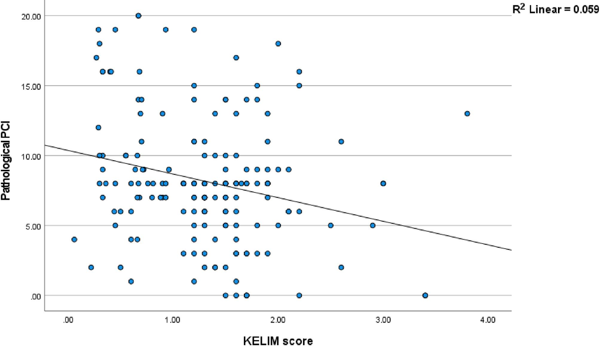 Frontiers | Pathological PCI as a prognostic marker of survival after ...