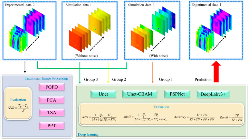 Frontiers | Non-destructive testing based on Unet-CBAM network for ...