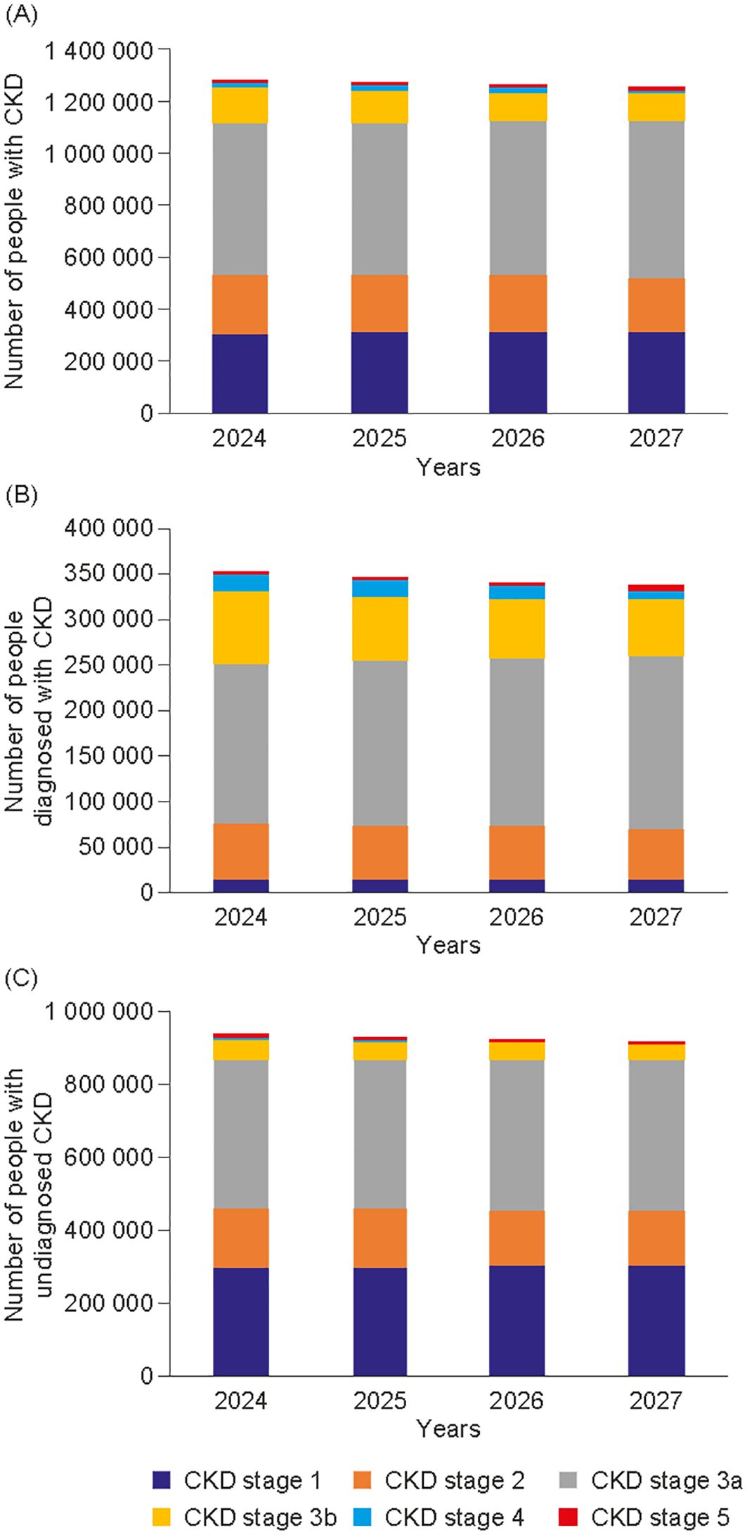 Frontiers | Inside CKD: a microsimulation modelling study projects the ...