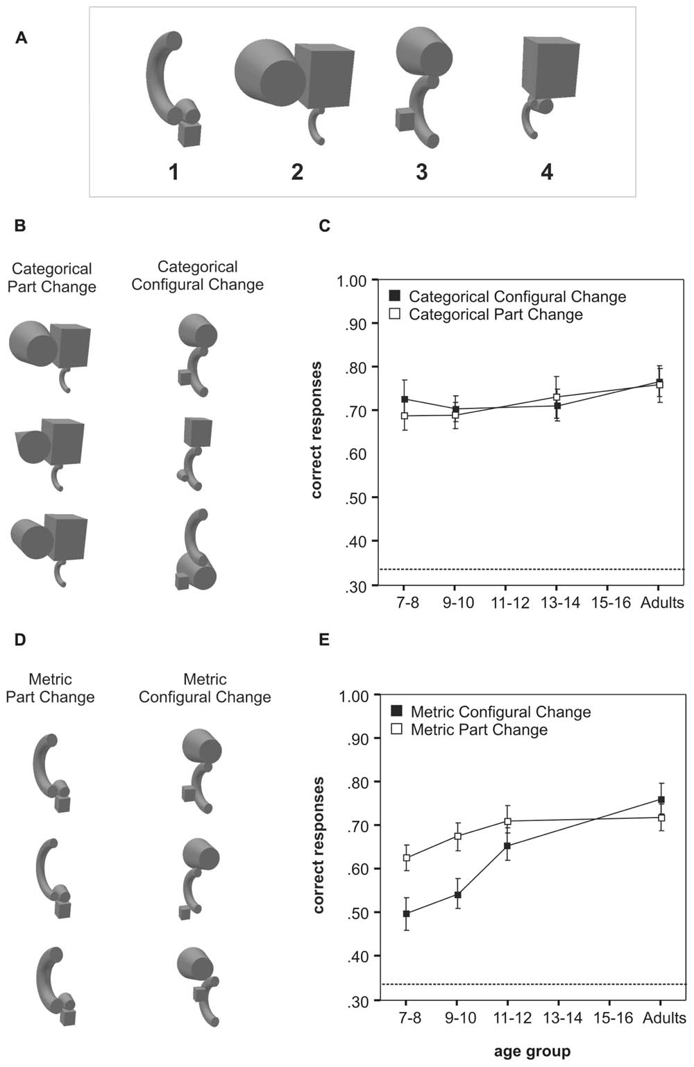 Frontiers | Developmental Commonalities between Object and Face ...