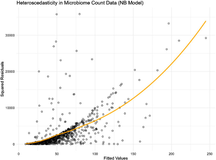 Frontiers | Simplified methods for variance estimation in microbiome ...